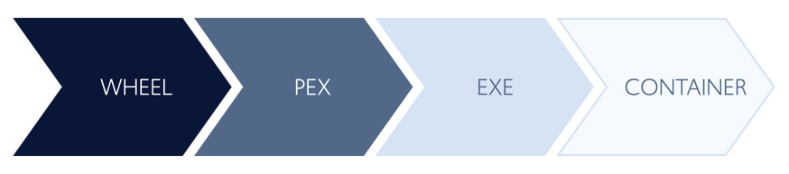 Distributing Python applications