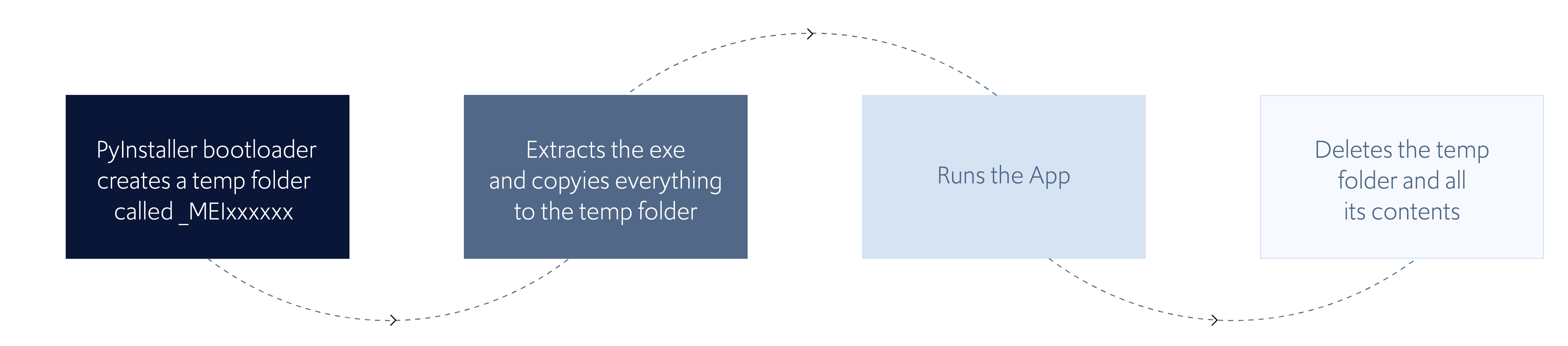 Distributing Python applications