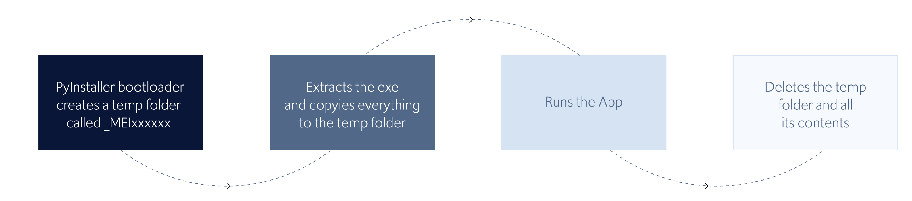 Distributing Python applications