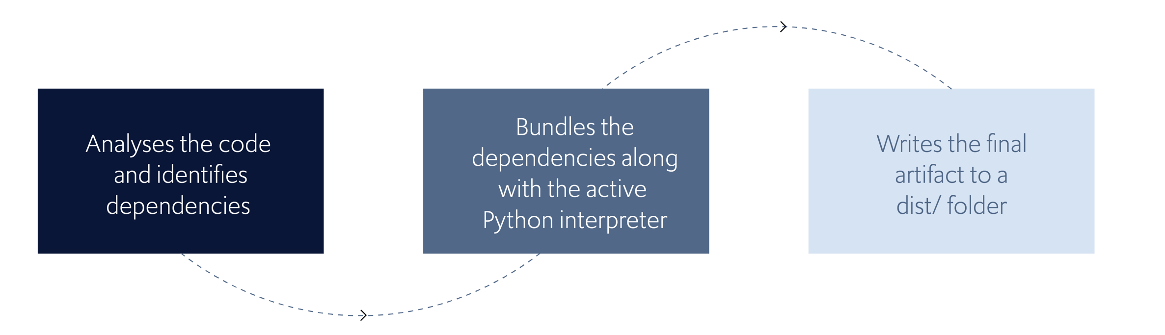 Distributing Python applications