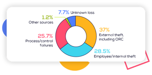 How to reduce retail shrink and pinpoint the root cause