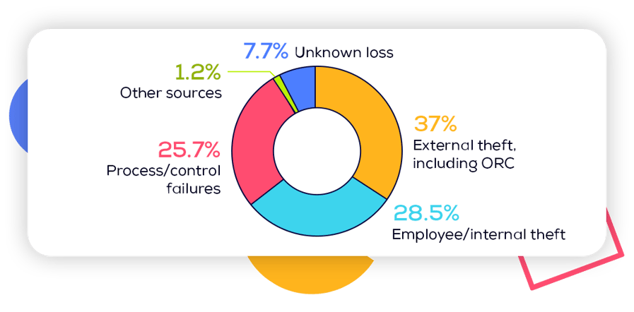 How to reduce retail shrink and pinpoint the root cause