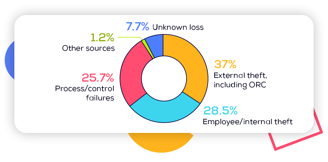 How to reduce retail shrink and pinpoint the root cause