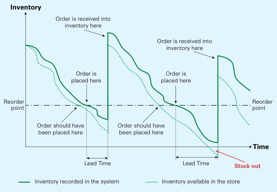 Grocery stores: Perpetual inventory inaccuracy & trends during COVID