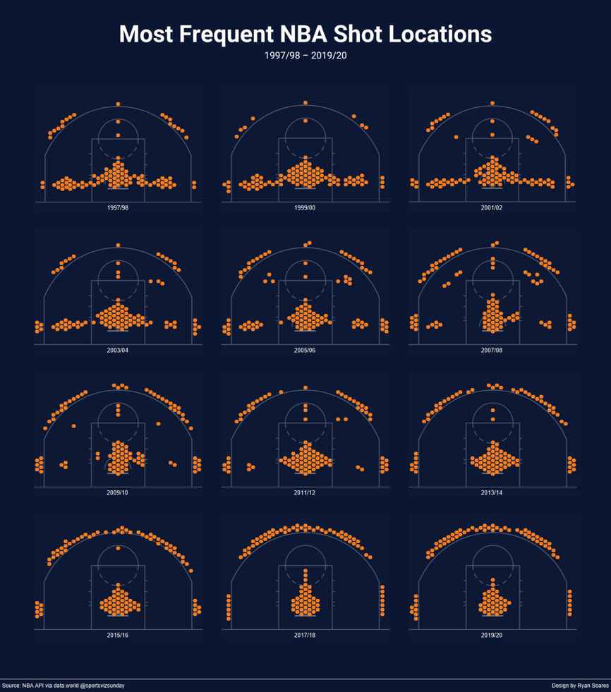 Data-Driven Performance Improvements: Basketball and actionable insights