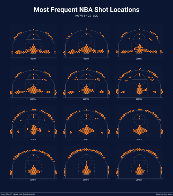Data Driven Performance Improvements Basketball And Actionable Insights